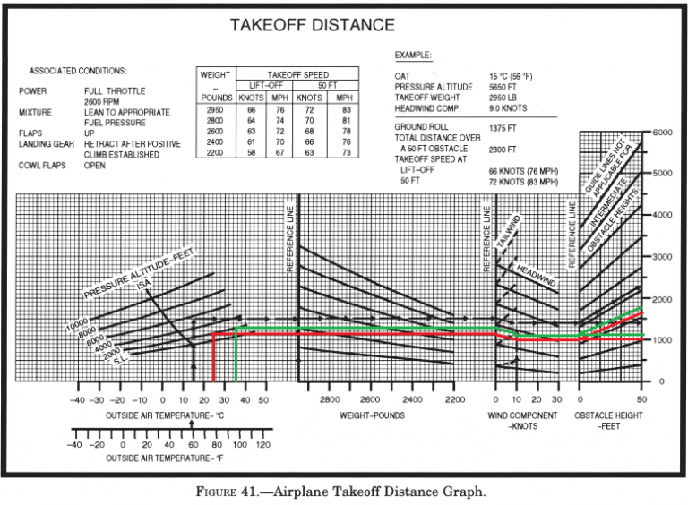 離陸滑走距離：Ground Roll, Total take off distance over a 50 foot obstacle ...